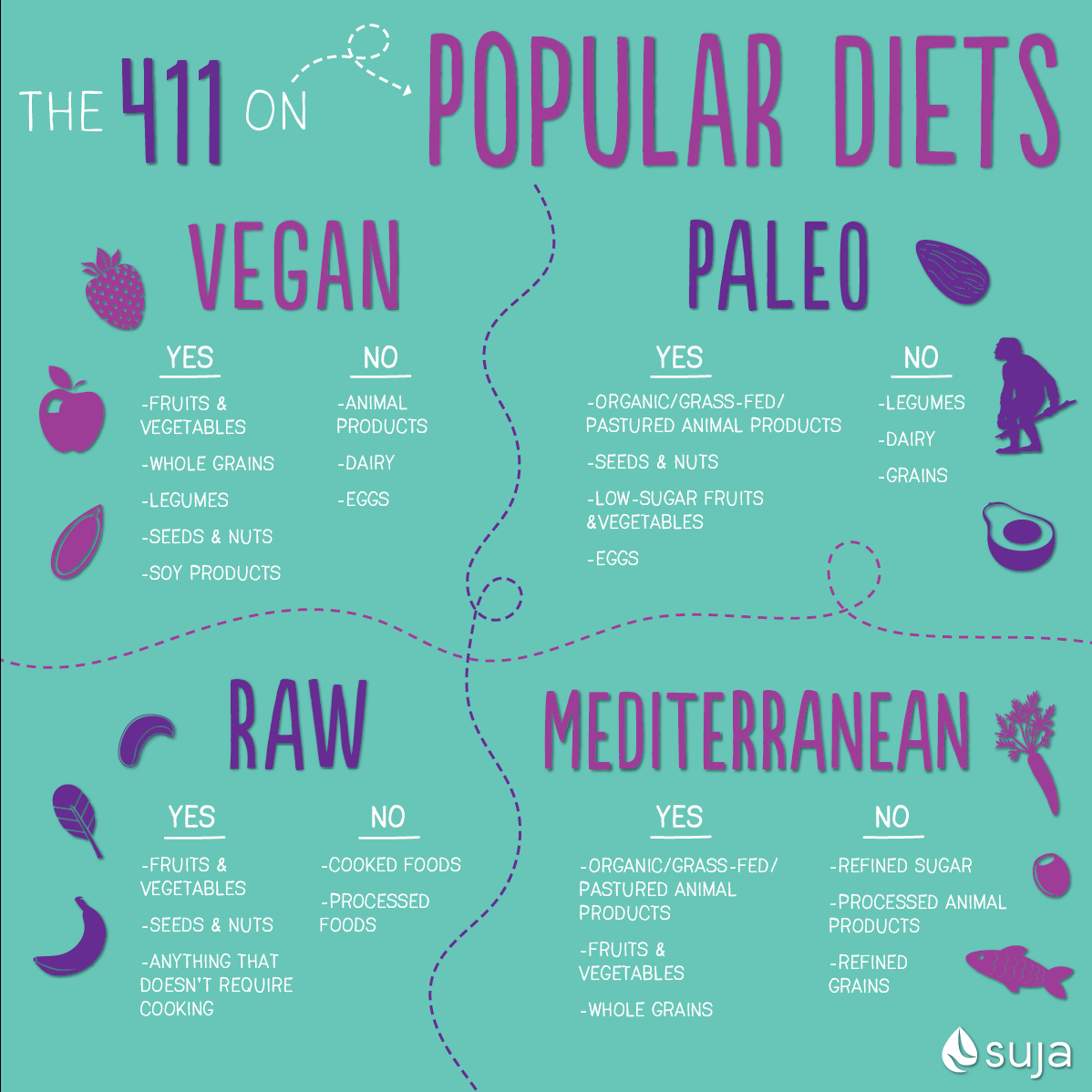 Popular Diet Plans | What You Can and Can't Eat – Suja Organic