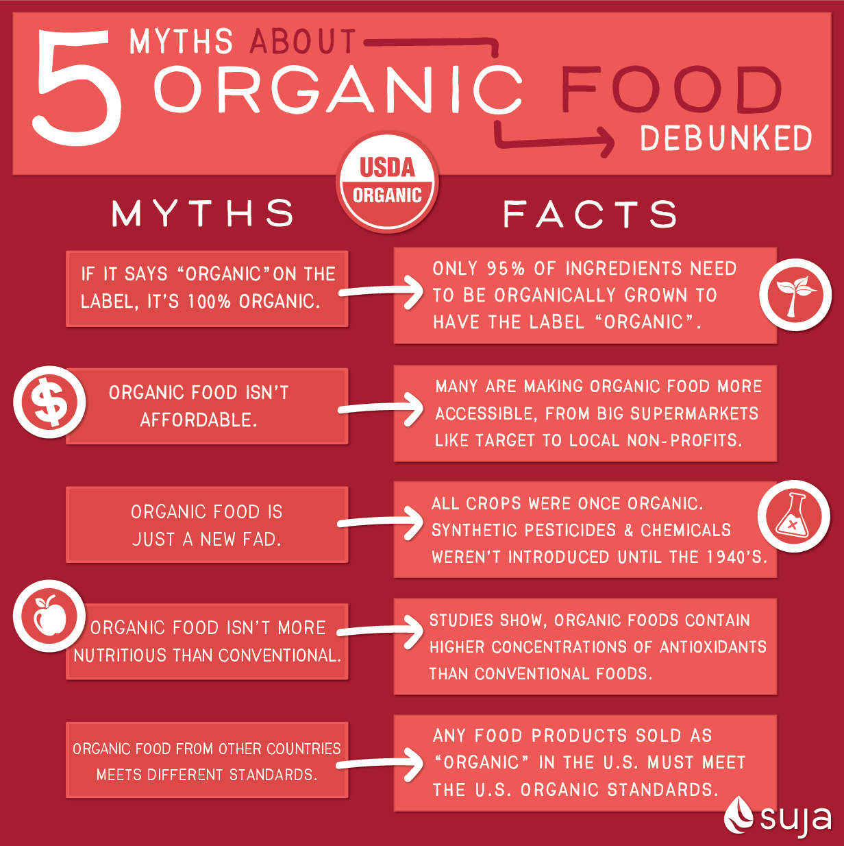 5 Myths About Organic Food Debunked – Suja Organic